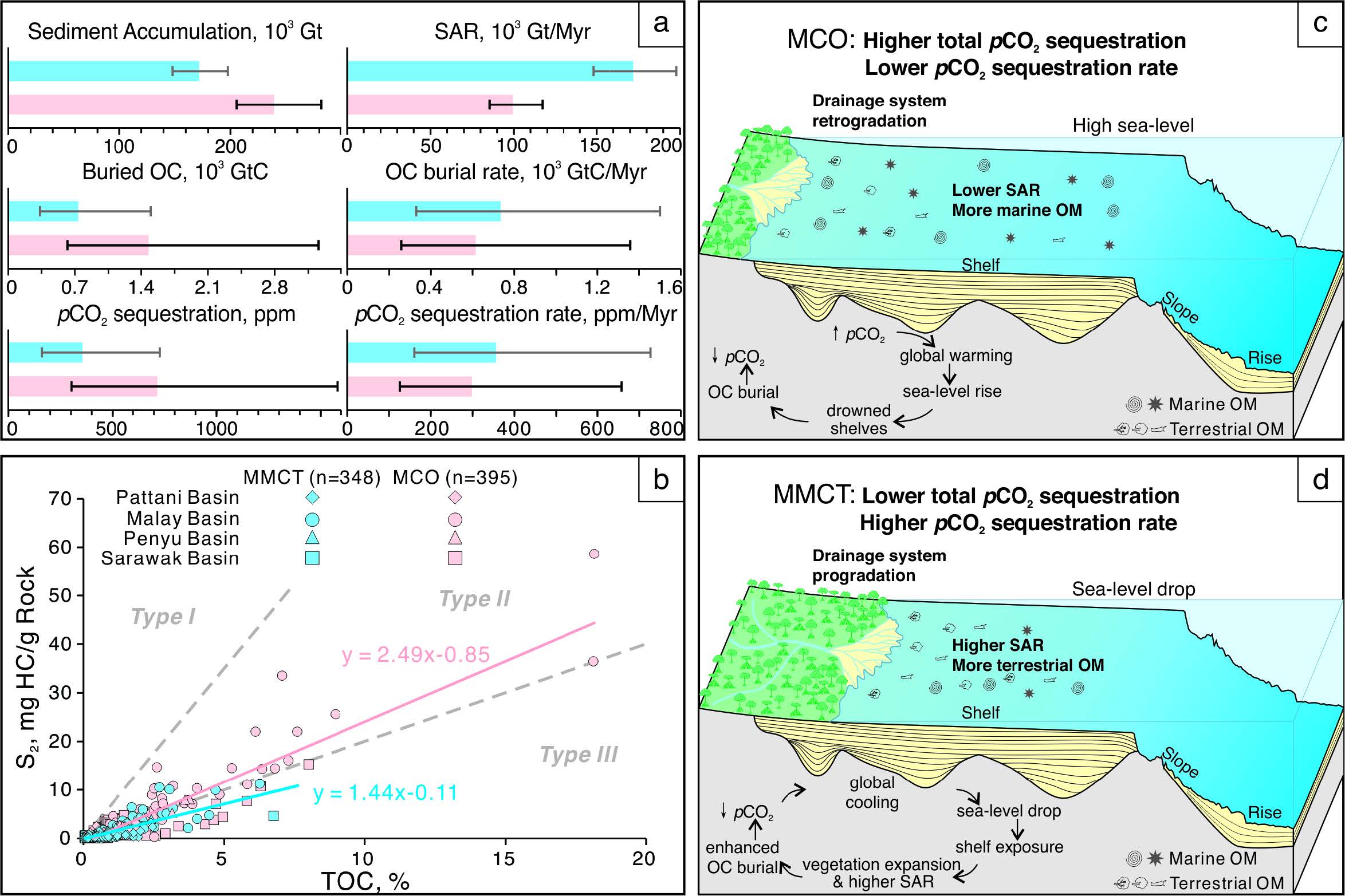 GRL发表我院马鹏飞副研究员成果，定量评估中新世巽他陆架沉积体系碳封存对全球气候变化的促进作用